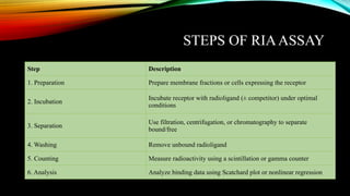 Radioligand assay system (RIA) Principles Of Drug Discovery.pptx