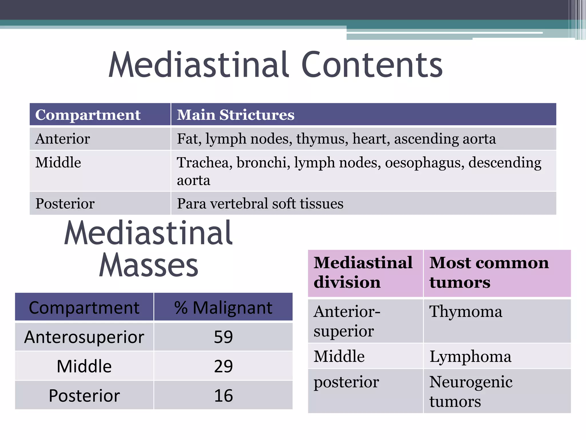 Radiological imaging of mediastinal masses | PPTX
