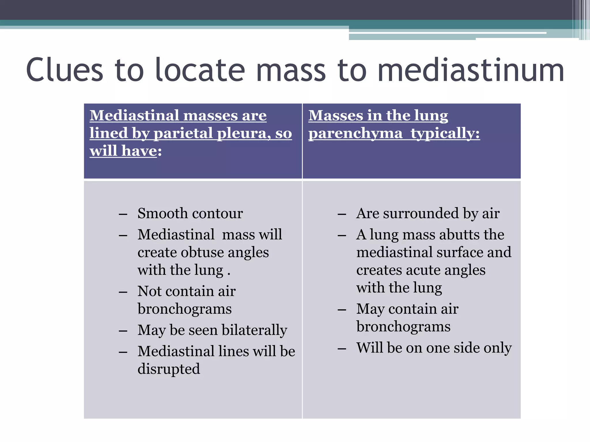 Radiological imaging of mediastinal masses | PPTX