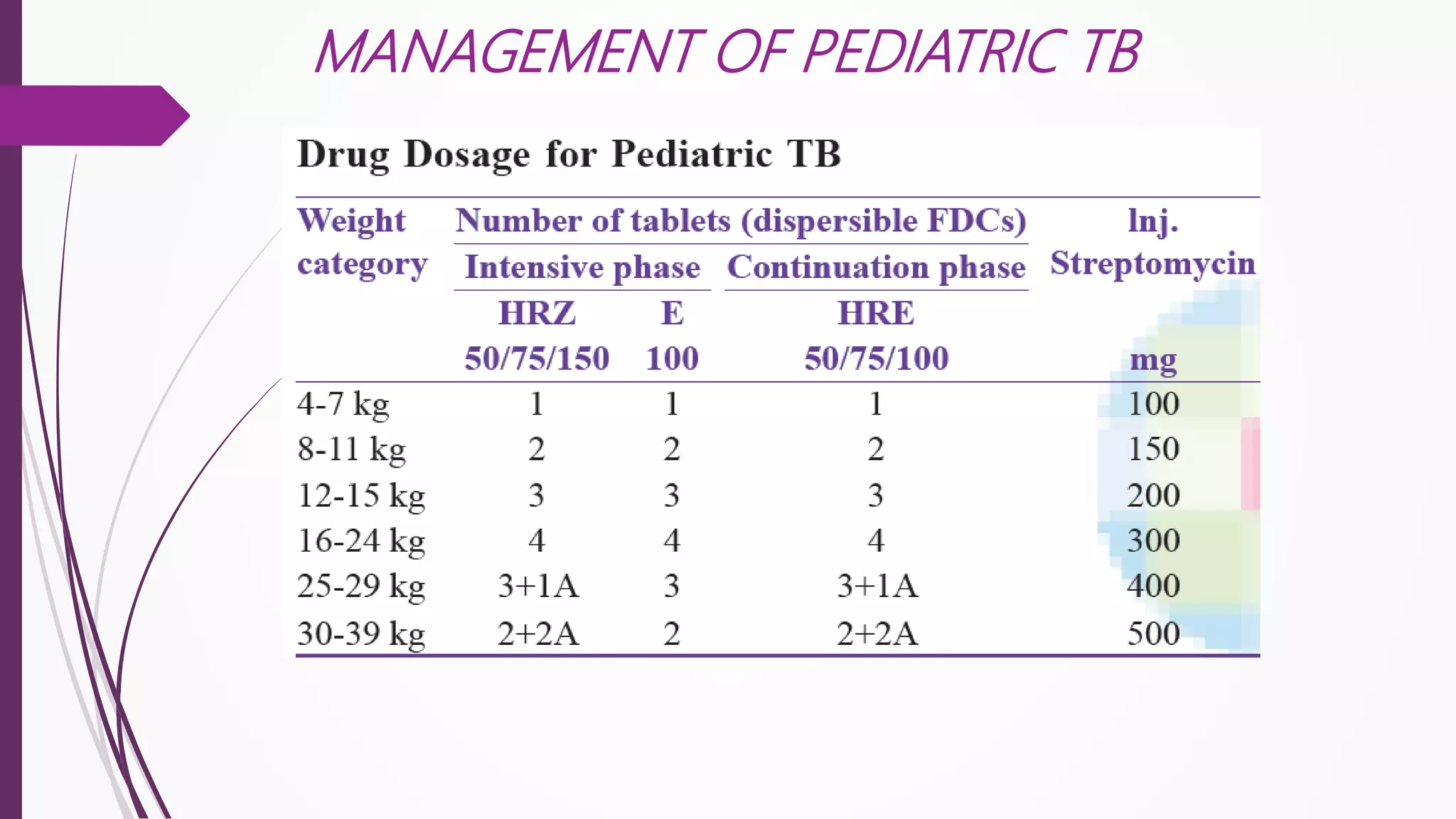Radiological patterns, management of pediatric tb | PPT