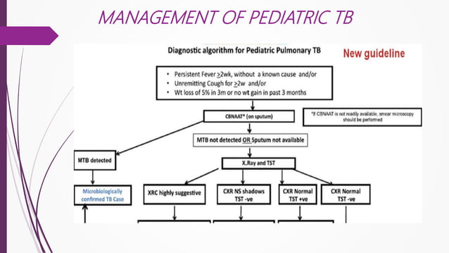 Radiological patterns, management of pediatric tb | PPT
