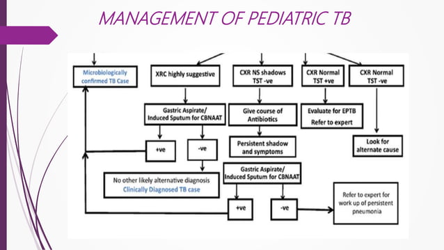 Radiological patterns, management of pediatric tb | PPT