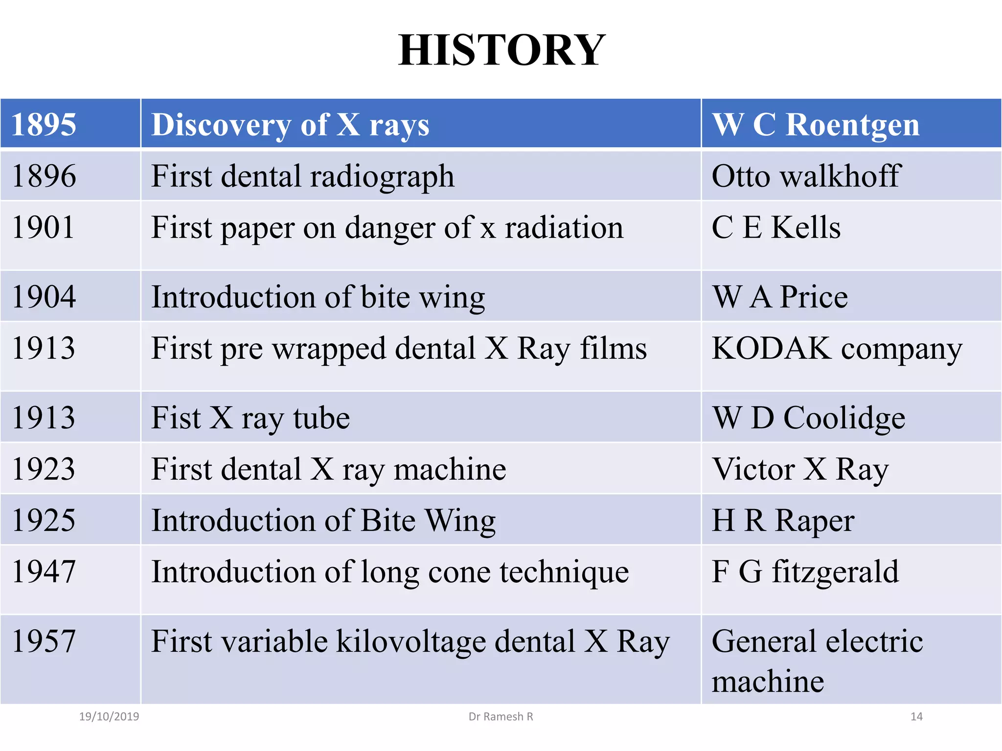 Radiograpgy in Pediatric Dentistry | PPT