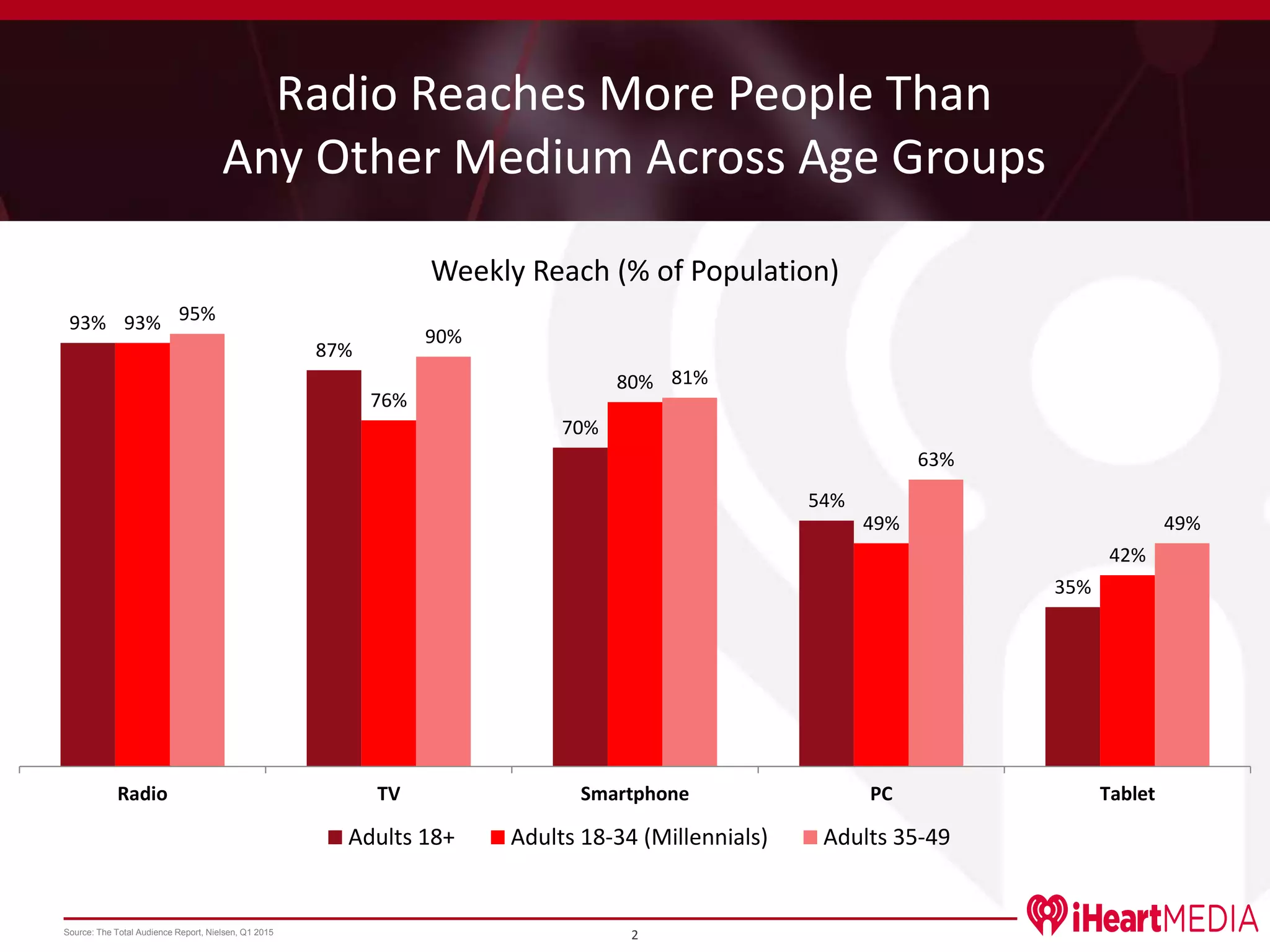 WHY RADIO? #1 MASS REACH | PPTX