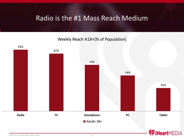WHY RADIO? #1 MASS REACH | PPTX