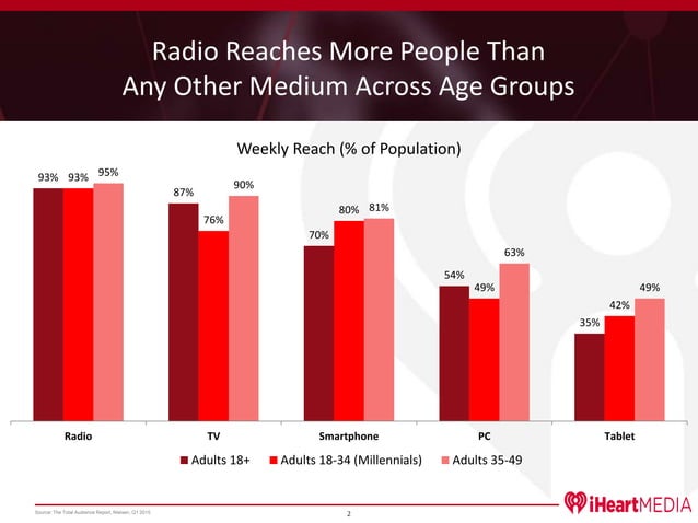WHY RADIO? #1 MASS REACH | PPTX