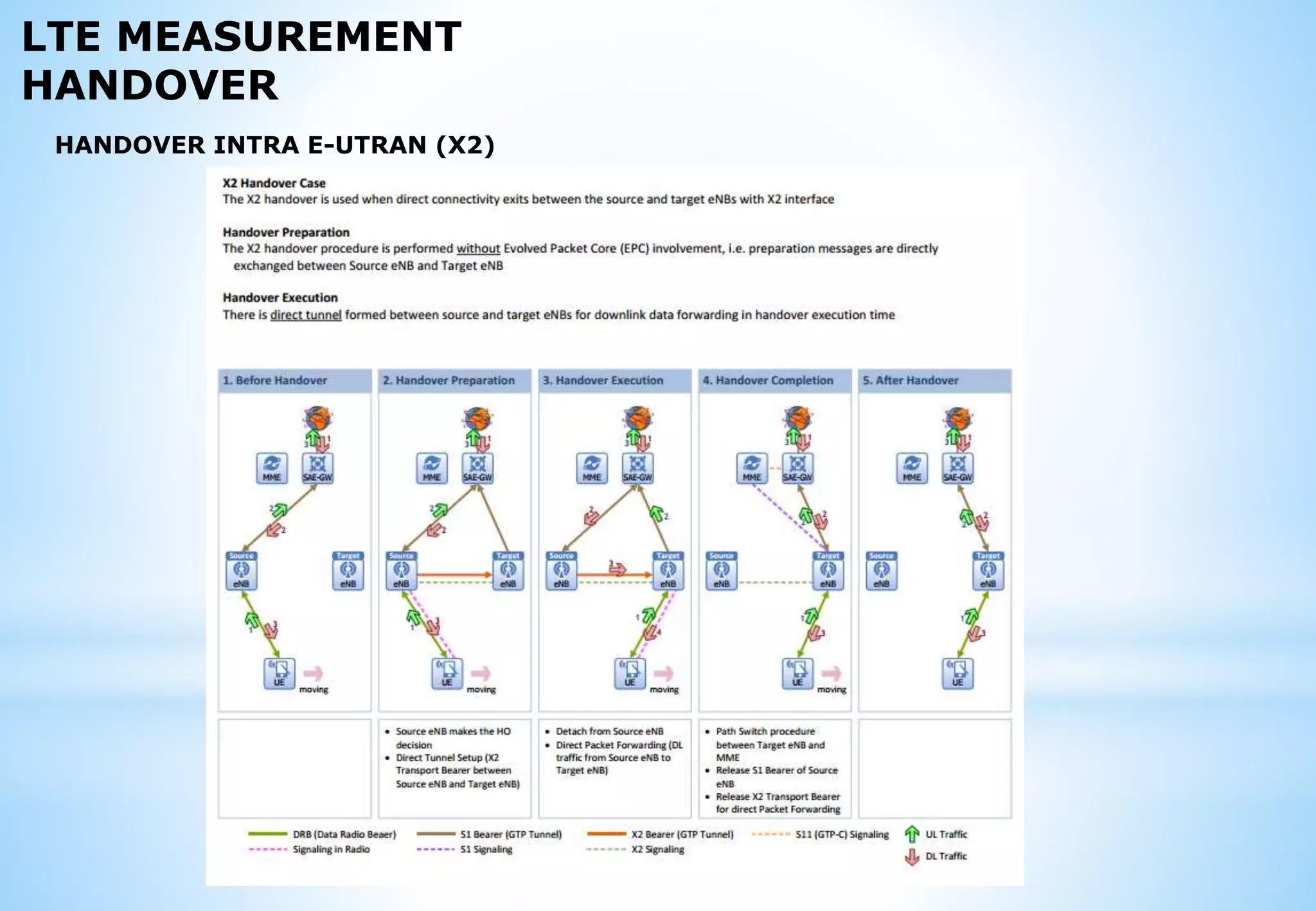 Radiomeasurements for lte | PPTX