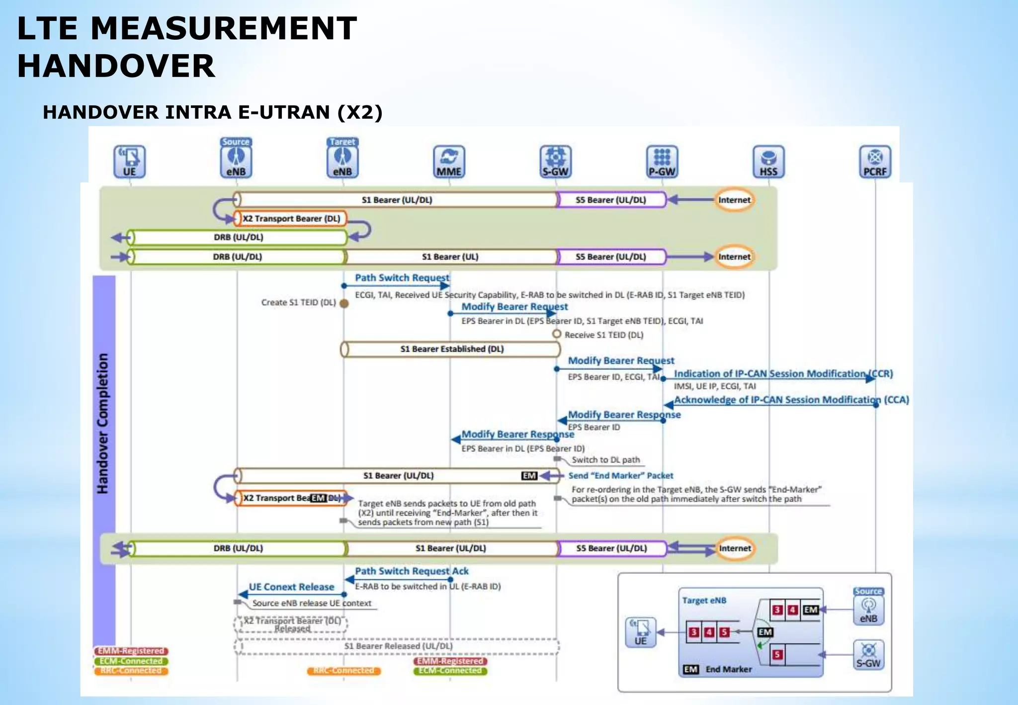 Radiomeasurements for lte | PPTX