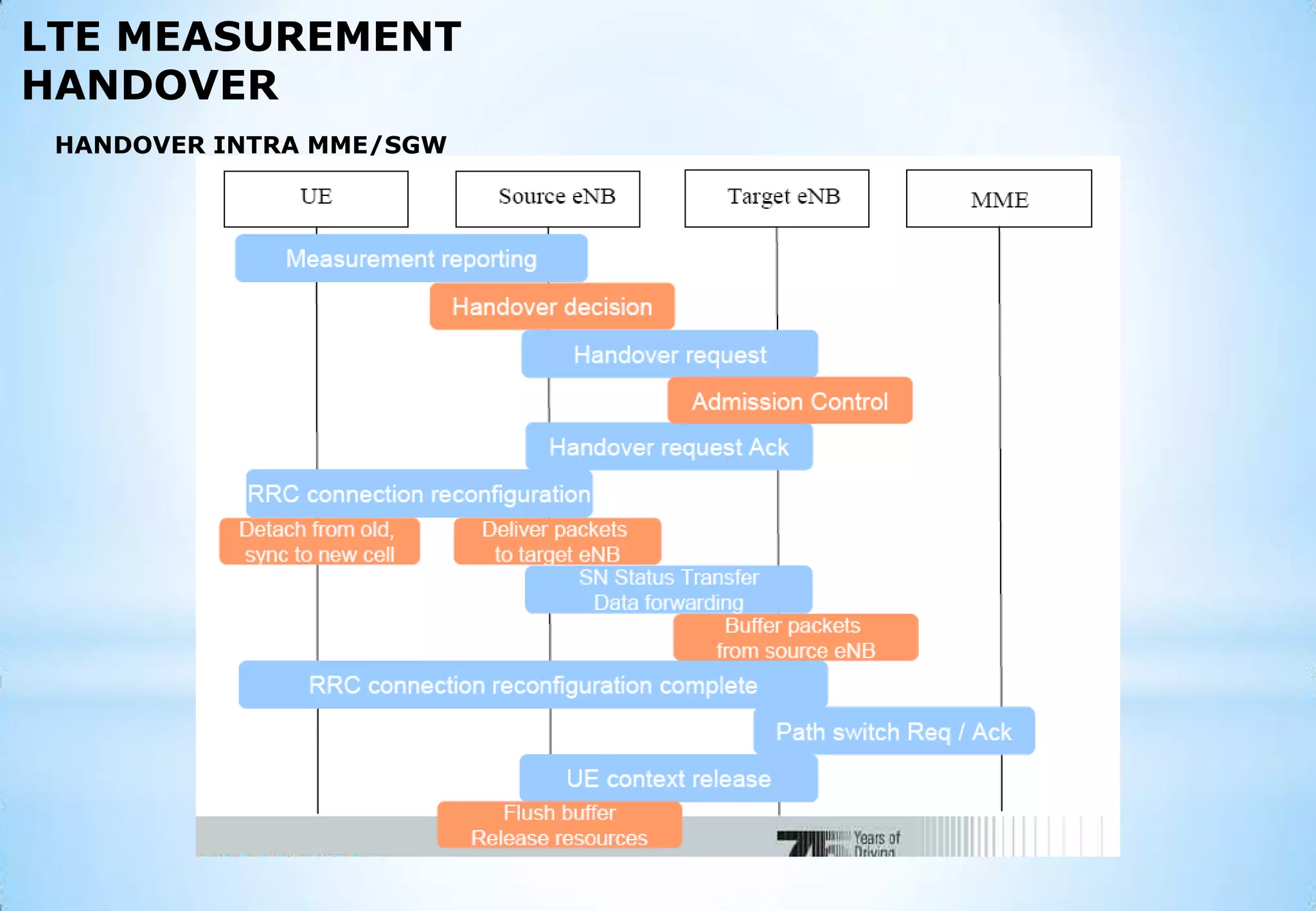 Radio Measurements in LTE | PPTX
