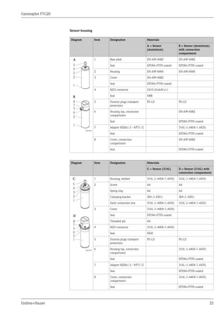 Radiometric measuring technology-Gammapilot FTG20 | PDF