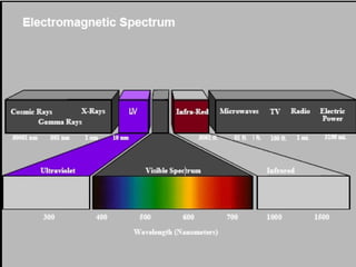 Radiometry and Photometry by Sumayya Naseem | PPS