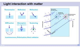 Fundamental optics for microLED | PDF