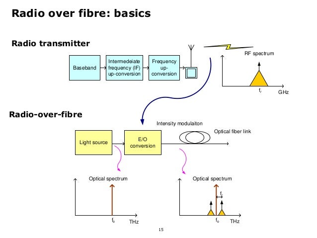 Radio overfiber tutorial_iwt_2013_nggo