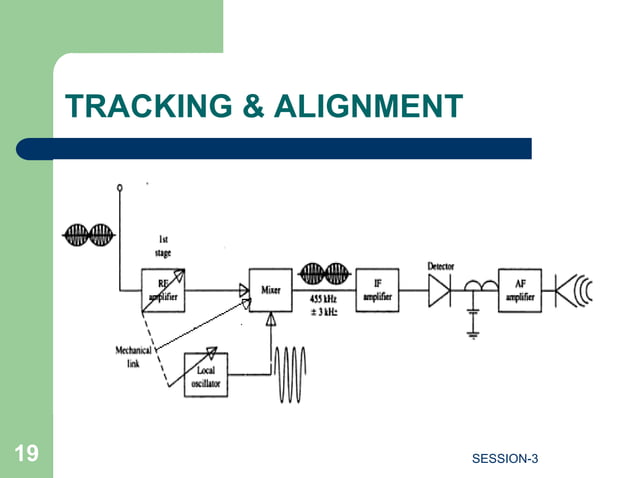 Radio receiver characteristics | PPTX