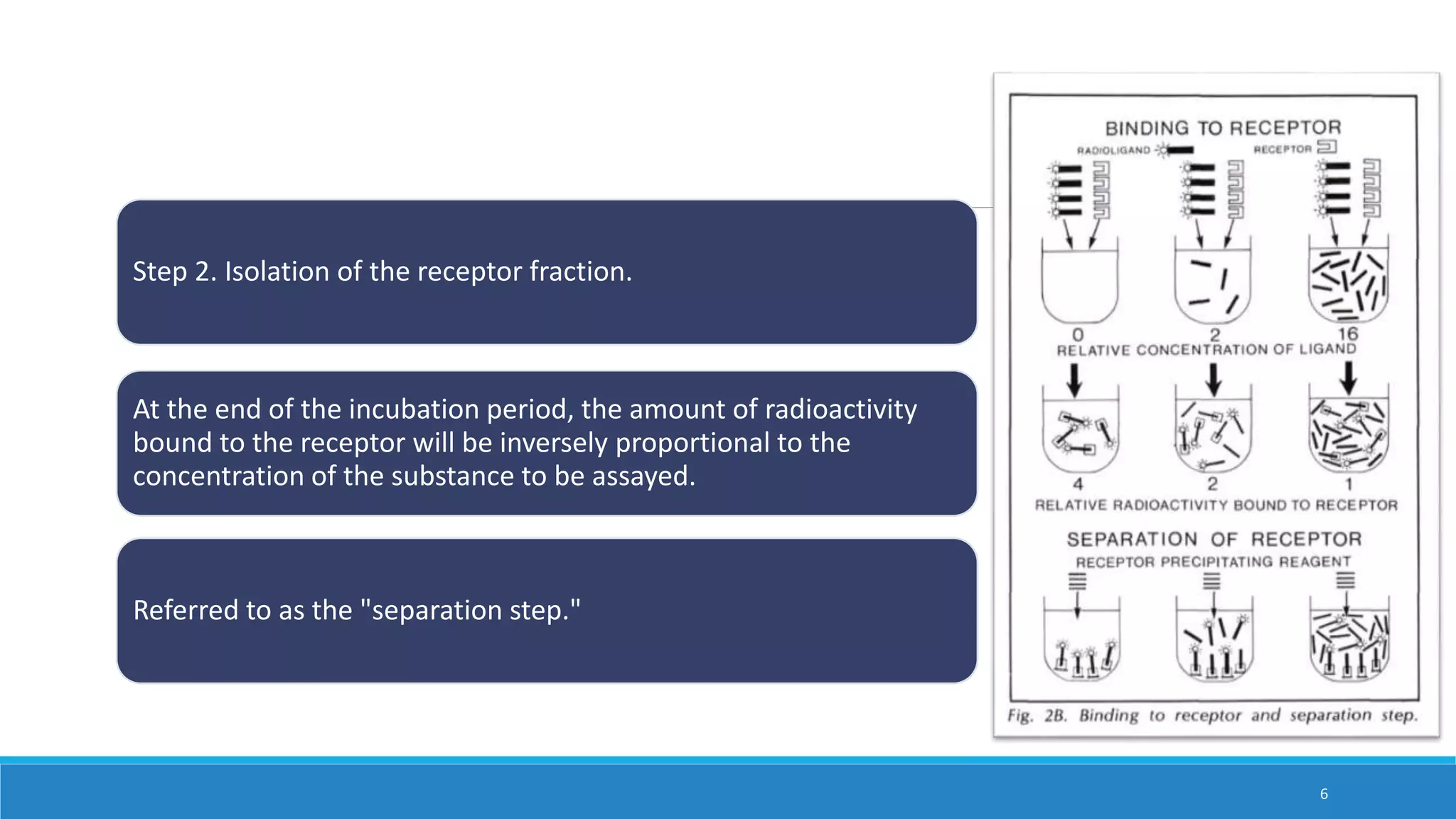 Radioreceptor assay | PPTX