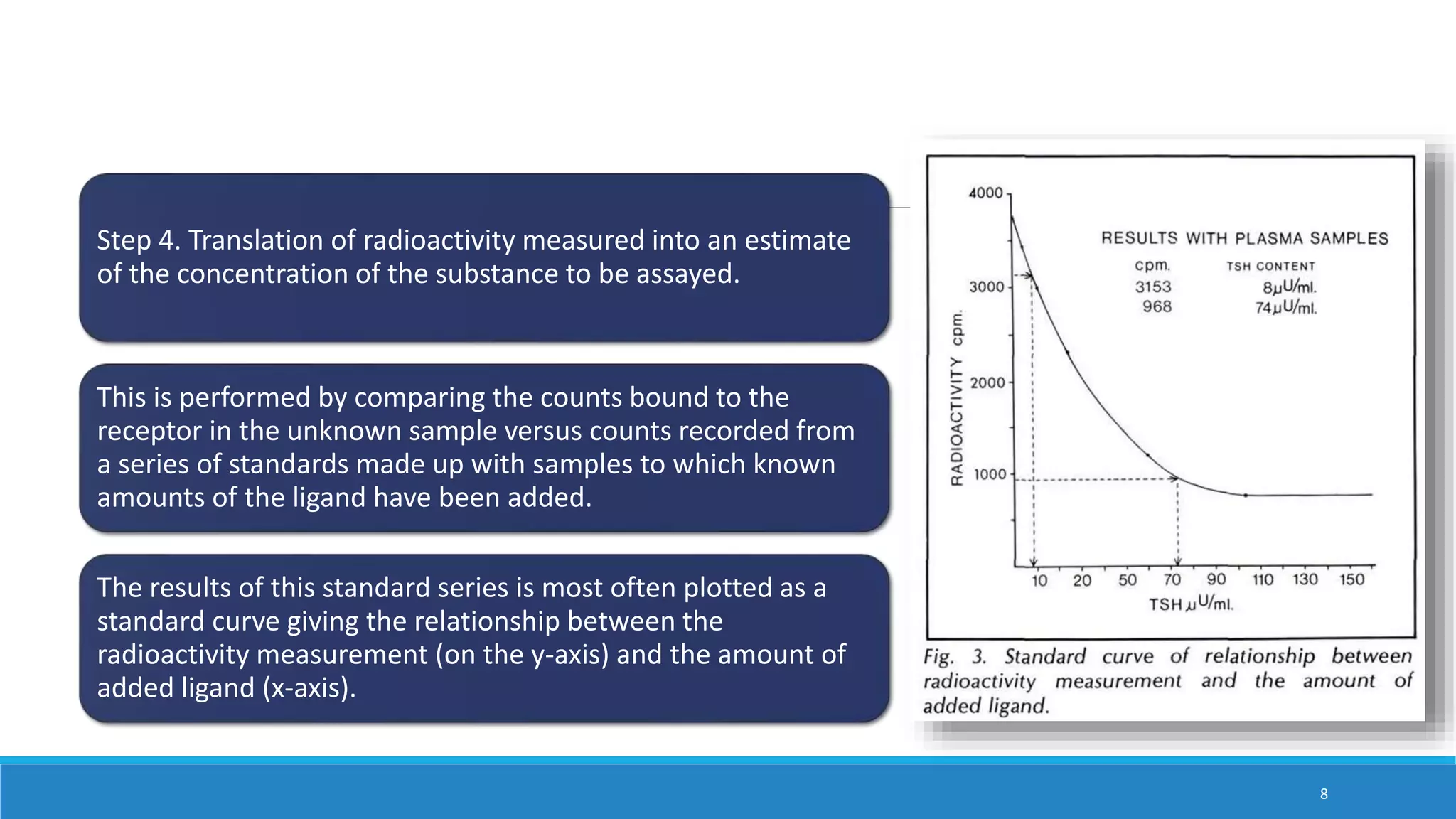Radioreceptor assay | PPTX