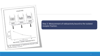 Radioreceptor assay | PPTX