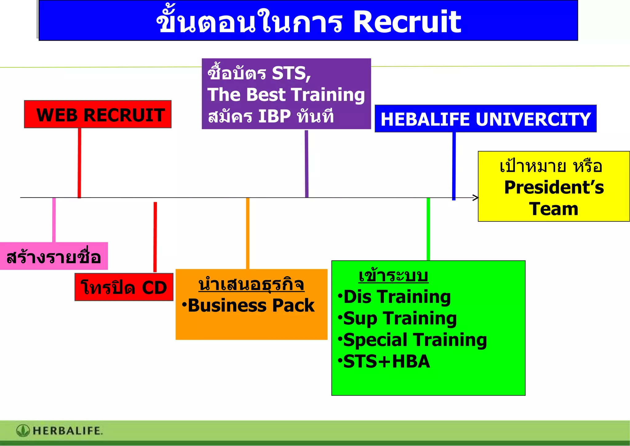 Radio recuit แต๋ว 270710 | PPT