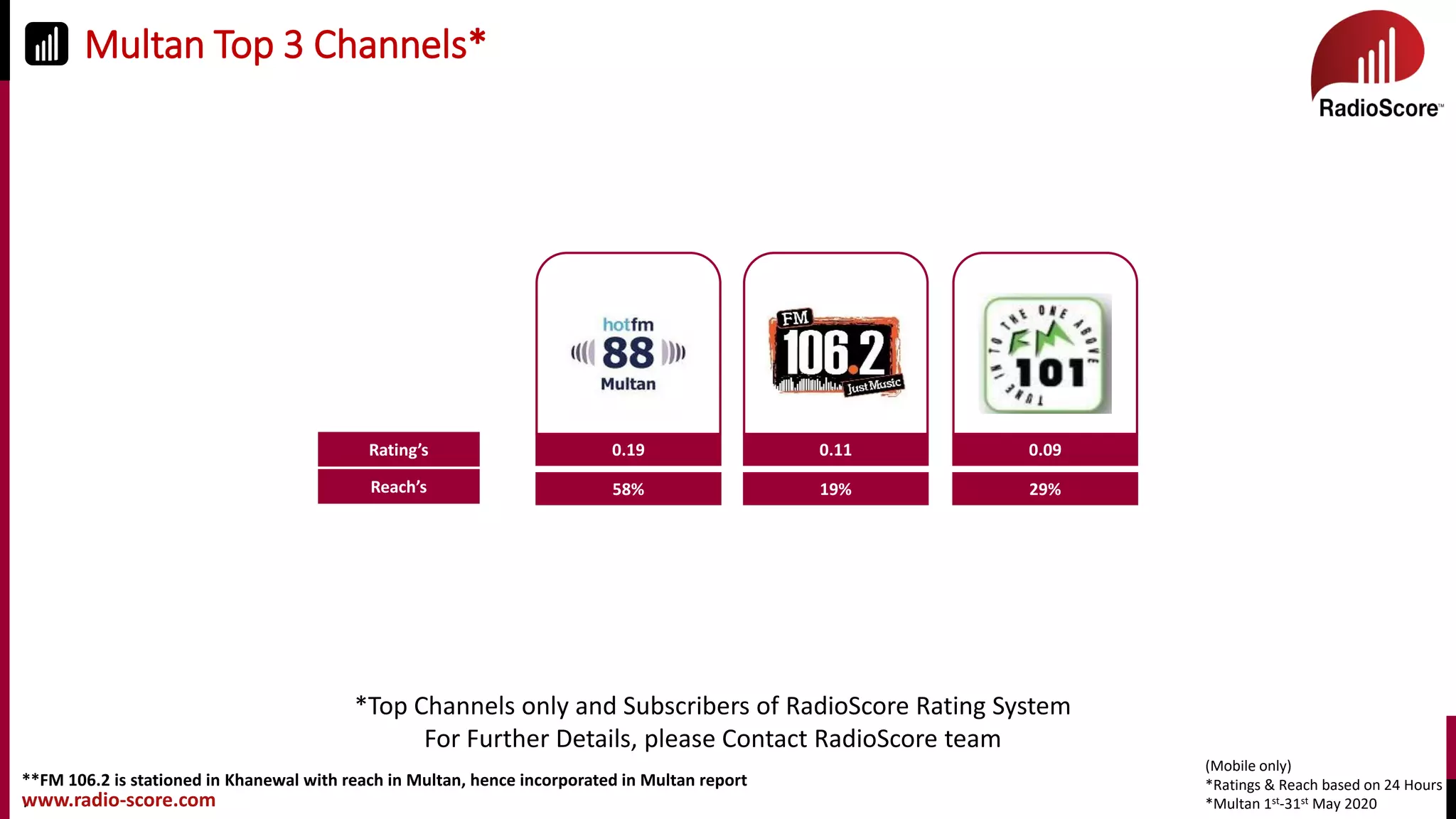 Radio score may - 2020 - top fm radio stations of pakistan, Mera Fm 107.4 | PPT