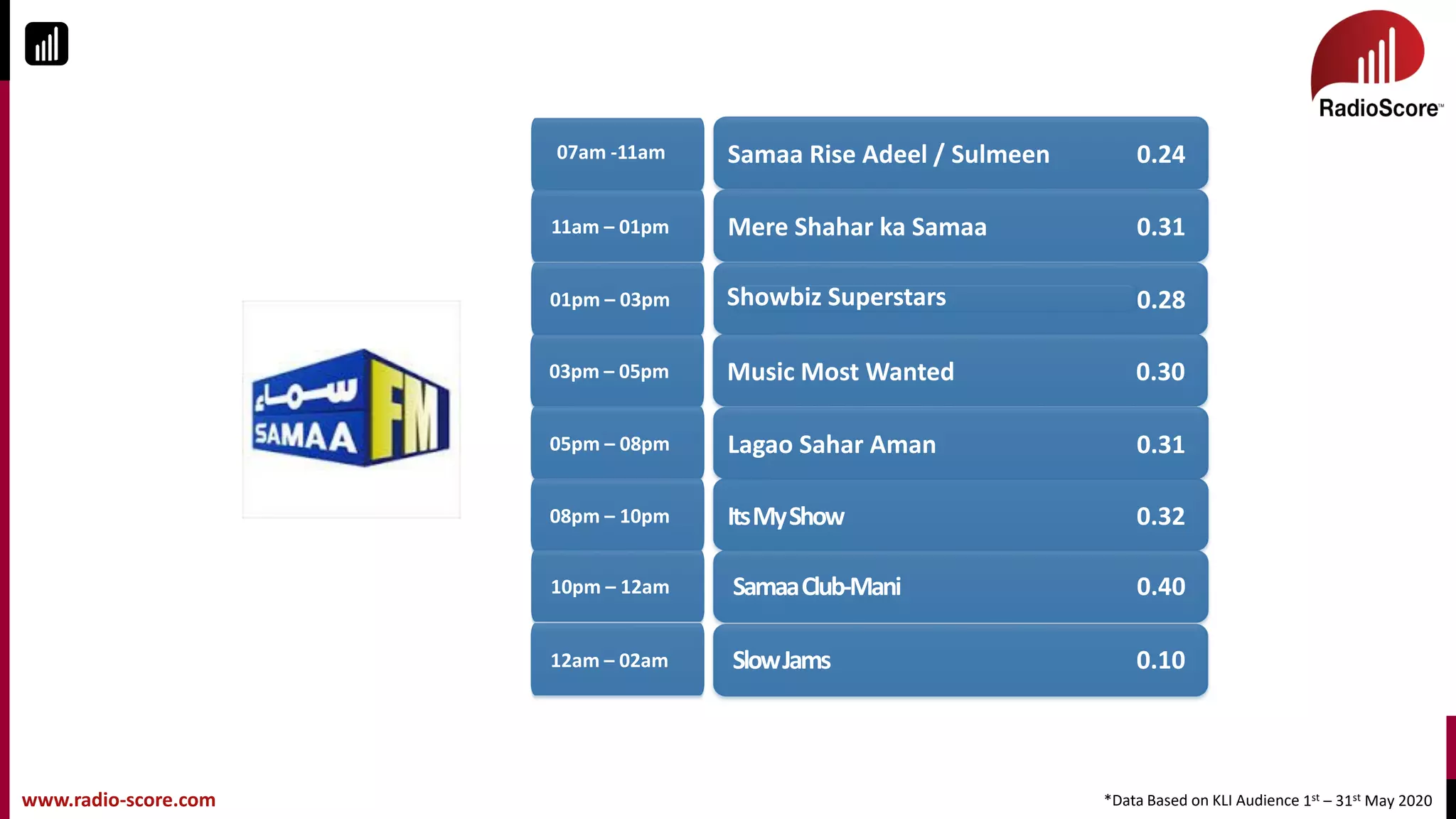 Radio score may - 2020 - top fm radio stations of pakistan, Mera Fm 107.4 | PPT