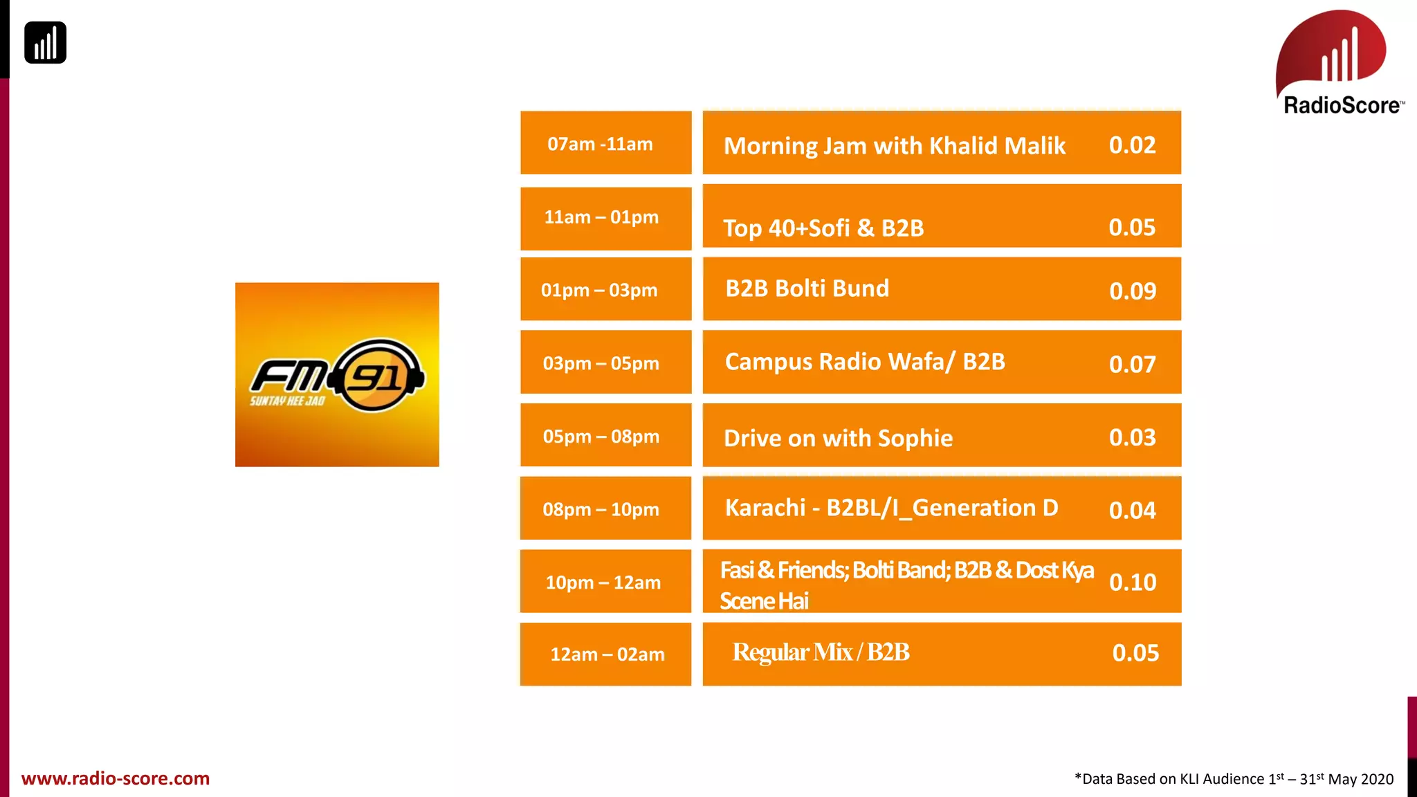 Radio score may - 2020 - top fm radio stations of pakistan, Mera Fm 107.4 | PPT