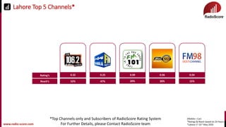 Radio score may - 2020 - top fm radio stations of pakistan, Mera Fm 107.4 | PDF
