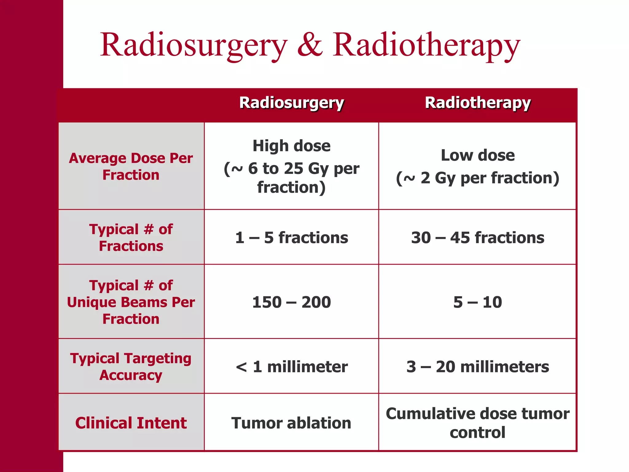 Radiosurgery | PDF