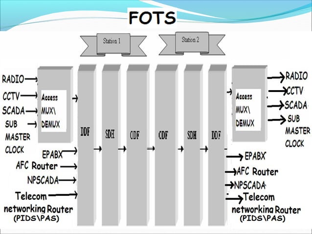 telecommunacation in`DMRC | PPT