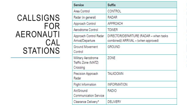 Radio telephony Presention iwth DGCAreference | PPTX