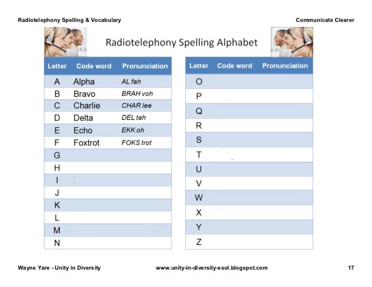 The international radiotelephony spelling alphabet - wickedwery