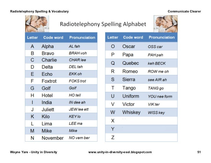 The radiotelephony spelling alphabet - kizajeans