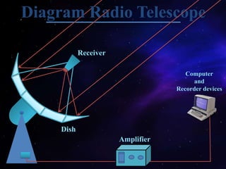 Radio telescope | PPT