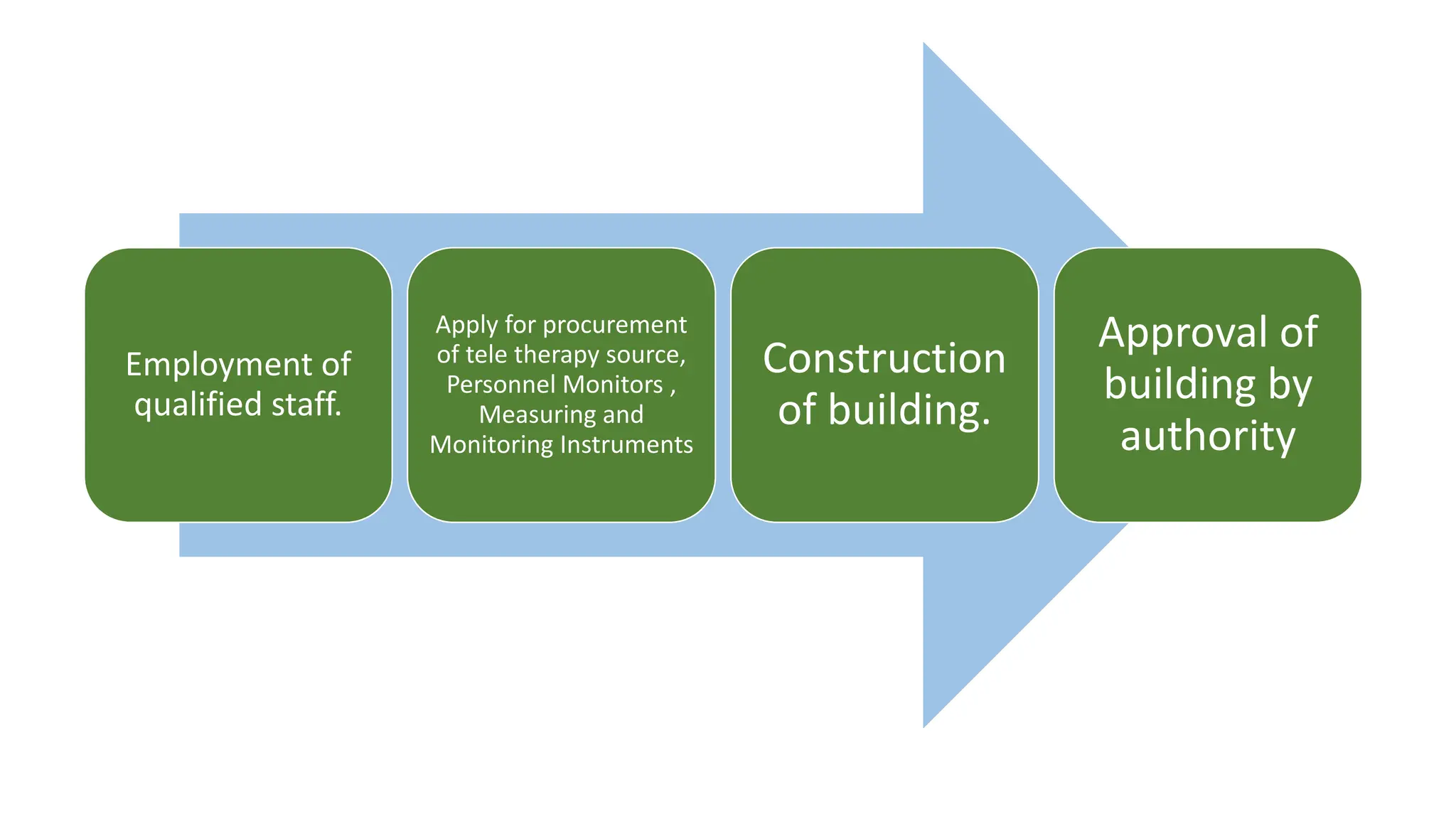 RADIOTHERAPY ROOM LAYOUT.ppt aiims gorakhpur x | PPTX