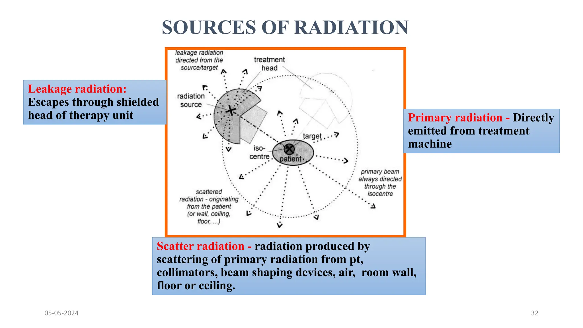 RADIOTHERAPY ROOM LAYOUT.ppt aiims gorakhpur x | PPTX