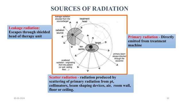 RADIOTHERAPY ROOM LAYOUT.ppt aiims gorakhpur x | PPTX