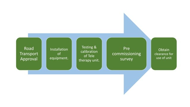 RADIOTHERAPY ROOM LAYOUT.ppt aiims gorakhpur x | PPTX
