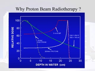 Radiotherapy With Protons | PPT