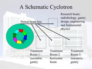 Radiotherapy With Protons | PPT
