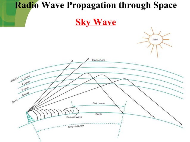 Radio Wave Propagation presentation delivered to students | PDF