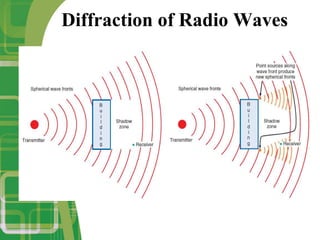 Radio Wave Propagation presentation delivered to students | PDF