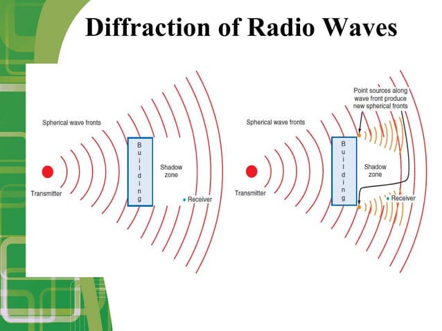 Radio Wave Propagation presentation delivered to students | PDF
