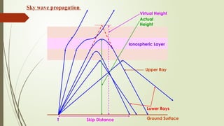 Radio wave propogation,Ground, Space pro | PPTX