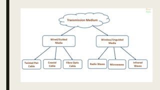 Radio Waves In Computer Communication | PPTX