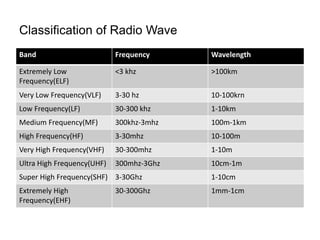 Radio waves and propagation and astronomy | PPT