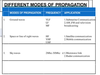 Radio waves and propagation and astronomy | PPT | Free Download