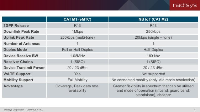 Discussion on IoT technologies – CAT M1 and NB-IoT (CAT M2)