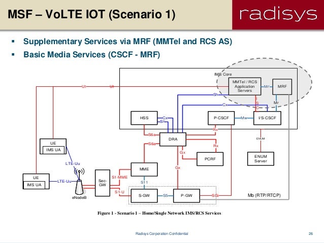 Leveraging IMS for VoLTE and RCS Services in LTE Networks Presented b…