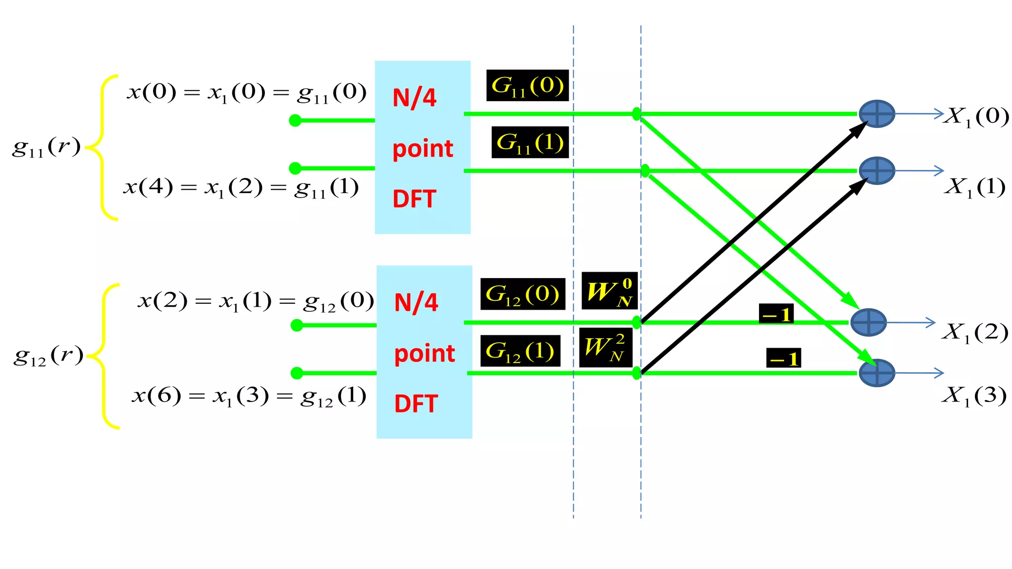 Radix-2 DIT FFT | PPTX