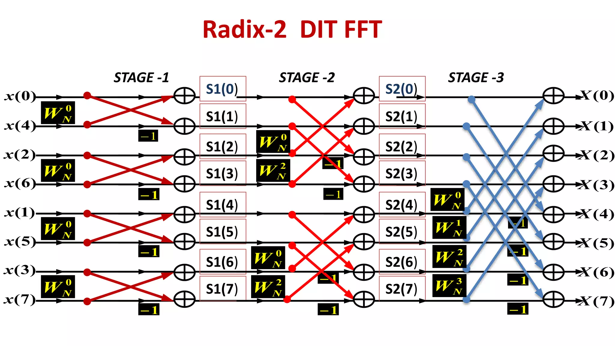 Radix-2 DIT FFT | PPTX