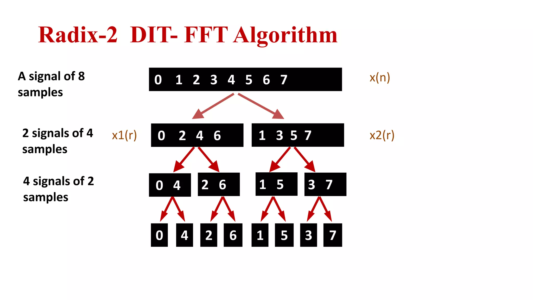 Radix 2 Dit Fft Ppt